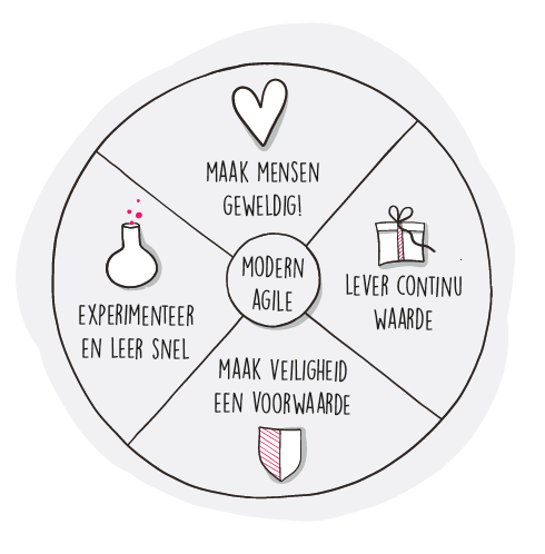 Omarm het agile gedachtegoed met Modern Agile | Organize Agile
